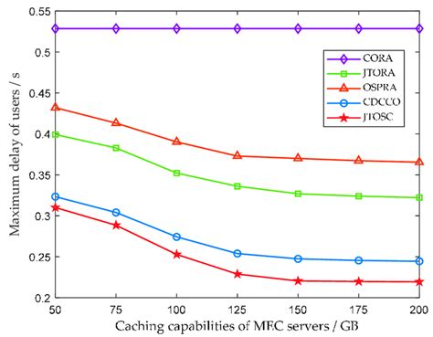 The Impact Of The Caching Capabilities Of Mec Servers On The Maximum