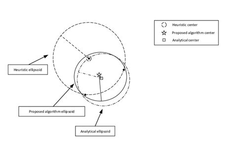 The Proposed Algorithm Ellipsoid Heuristic And Analytical Ellipsoids