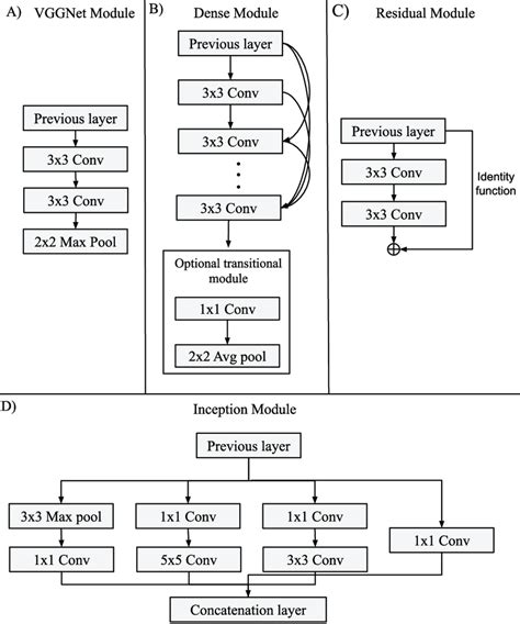 Schematics Of The Four Types Of ConvNet Modules Implemented Whereby Download Scientific