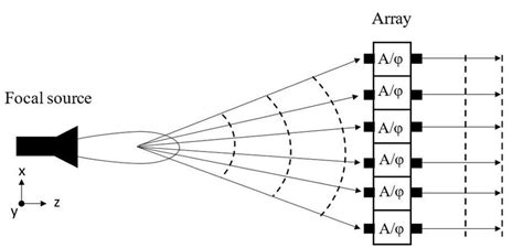 4 schéma d un transmit array download scientific diagram
