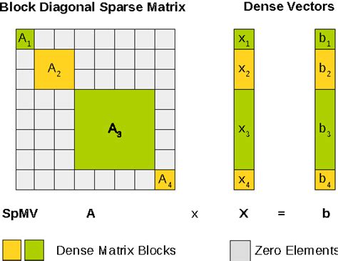 Figure 2 From Optimising Sparse Matrix Vector Multiplication For Large