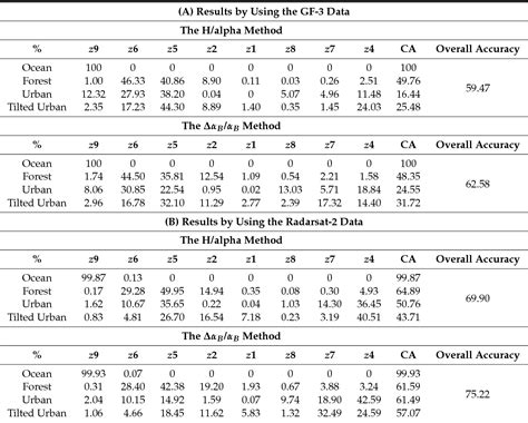 Table 1 From Assessment Of Gf 3 Polarimetric Sar Data For Physical