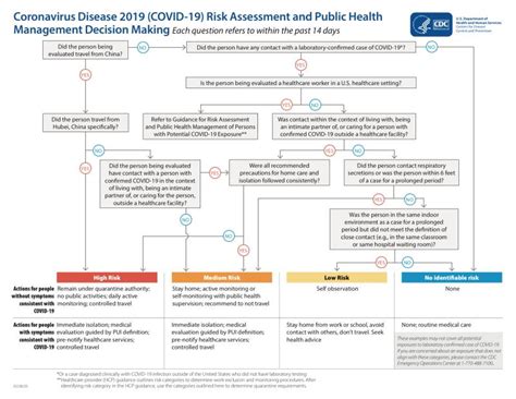 George Collado On Linkedin Heres A Decision Making Chart From The Cdc