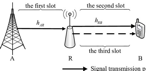 The System Model Of Swipt Based Regenerative Relay Communication It Can Download Scientific
