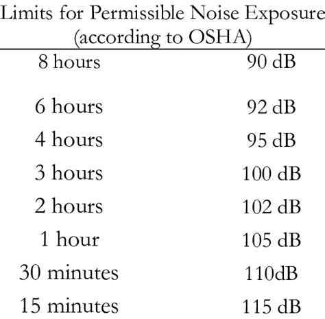 OSHA Noise Exposure Permissible Limits OSHA Download Table
