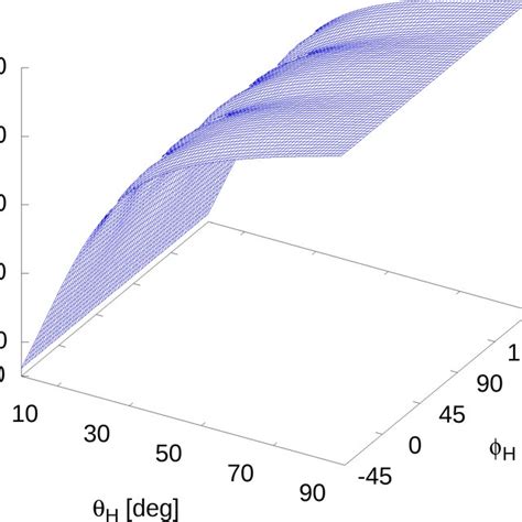 Equilibrium Magnetization Angle Versus The External Field Angles H Download Scientific