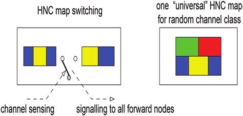1 Hnc Map Switching For Classical Signalling Solution And Universal