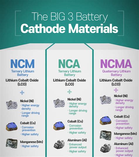 The Big 3 Battery Cathode Materials Infographics 19 Battery Inside
