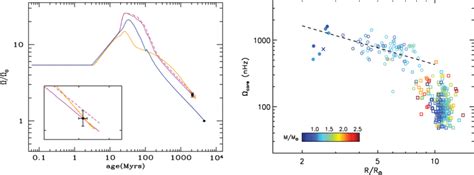 Left Evolution Of The Surface Rotation Normalized To The Solar Download Scientific Diagram