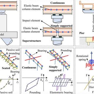 FEM Configurations And Corresponding Elements Of Critical Bridge Components Download