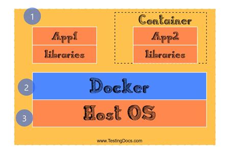 What Is Docker TestingDocs