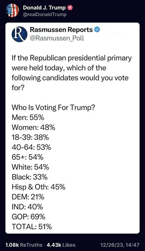 122623 Election Poll Mega Thread Additional Polls Will Be Posted To The Pinned Comment R