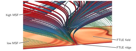 Trajectory Augmented Space Time Visualization Of Lcs The Ftle Field Of Download Scientific