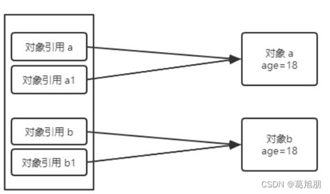 Java中方法的参数是值传递还是引用传递？java 方法里面的参数可以引用 Csdn博客