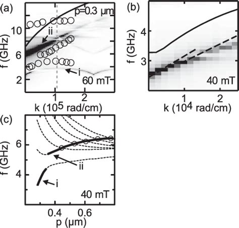 Figure 5 From Magnonic Minibands In Antidot Lattices With Large Spin Wave Propagation Velocities