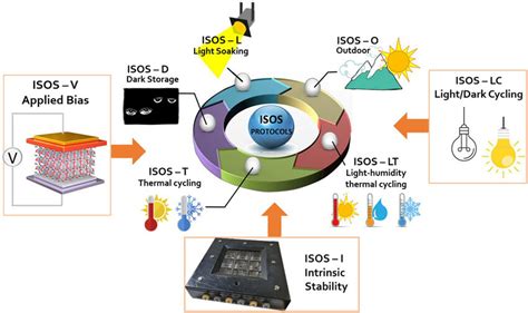 schematic representation of the main isos protocols employed for opv
