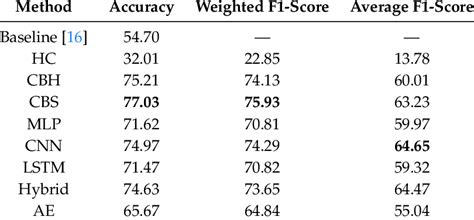 Thirty Fold Leave One Subject Out Cross Validation Performance Metrics Download Scientific