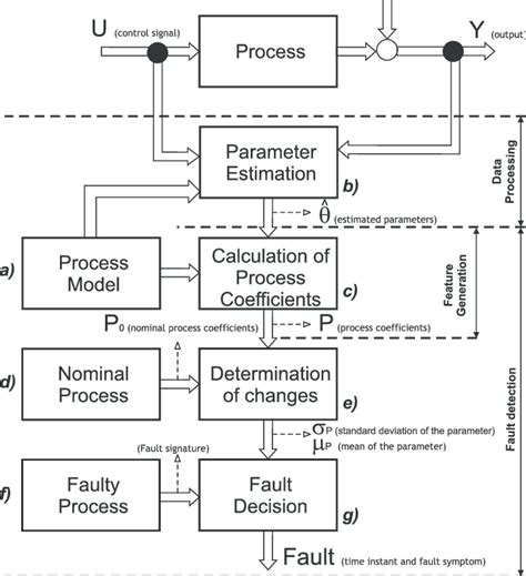 Diagram Showing Detection Diagnosis Reconfigu Ration Download