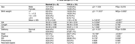 Table 3 From Pneumothorax In Preterm Neonates And Its Association With Intraventricular