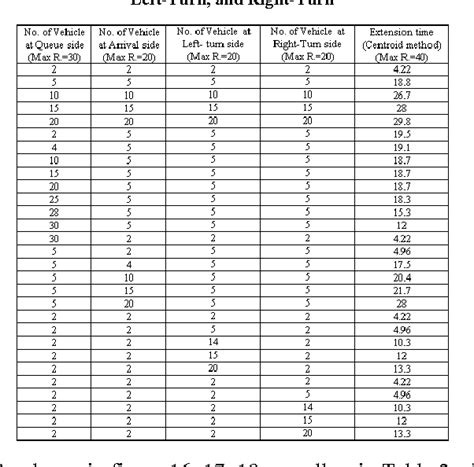 Table 2 From Advance Traffic Light System Based On Congestion Estimation Using Fuzzy Logic