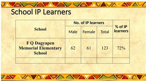 Accomplishment Reportipedpptx It Is A Data For Iped Report Pptx
