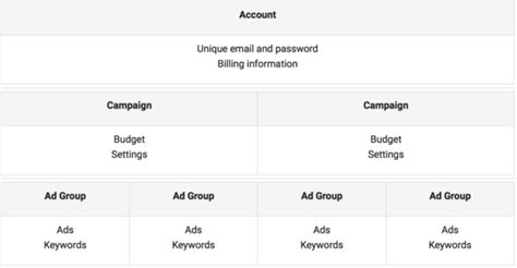 How To Create The Most Effective Ad Groups For Google AdWords Disruptive Advertising