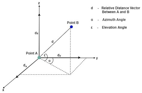Bluetooth Location And Direction Finding Matlab And Simulink