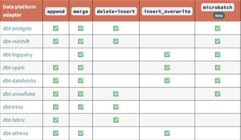Intro To Incremental Models In Dbt The Data School