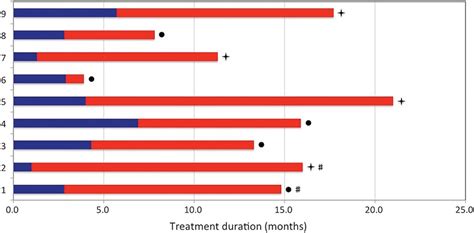 Treatment Durations With Abivertinib And Sequential Osimertinib In Nine