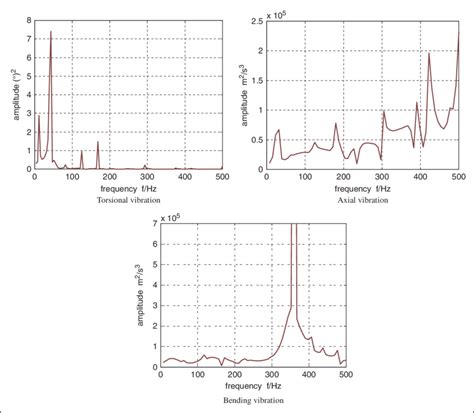 Analyzed Auto Regressive Spectrum Result With The Auto Regressive And Download Scientific