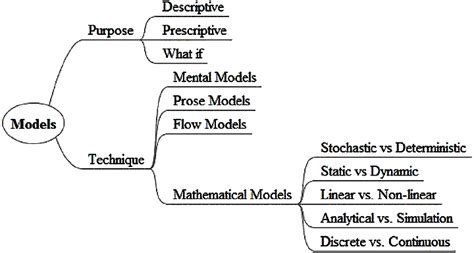 A Simple Classification Of Models Download Scientific Diagram