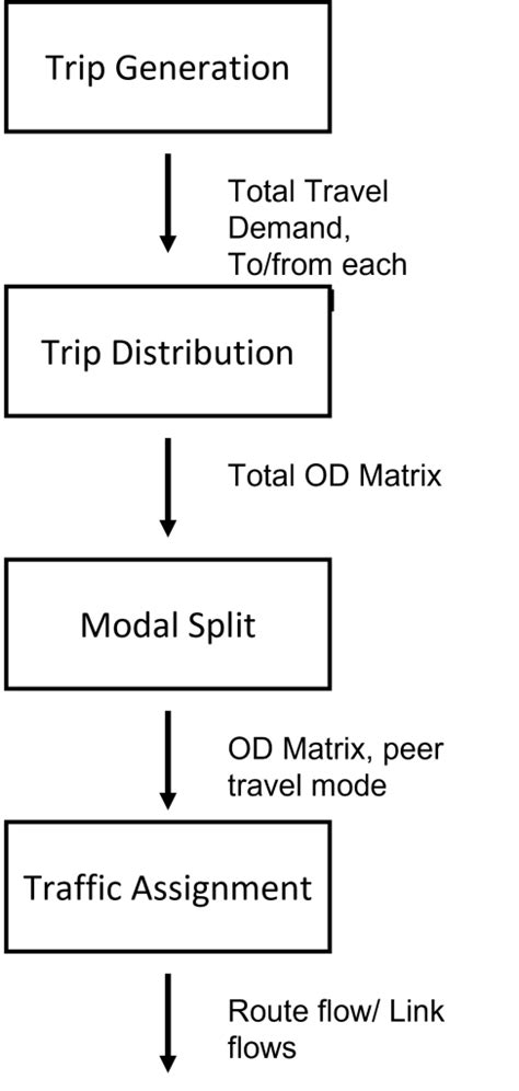 Chapter 9 Introduction To Transportation Modeling Travel Demand