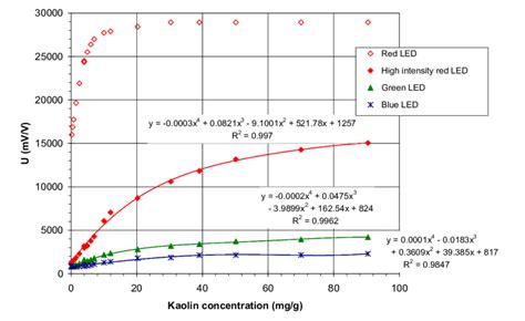 Relative Output Voltage For The Four Leds Versus Kaolin Concentration