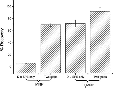 Comparison Of The Efficiency Of The Single Step D Mspe Extraction