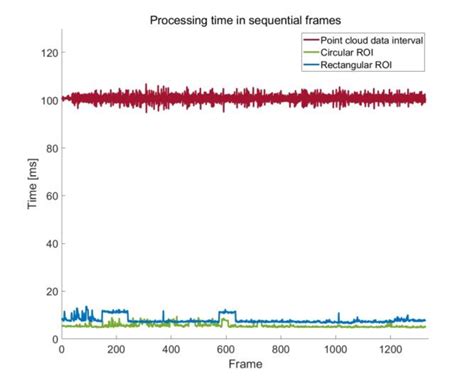 The Classification Evaluation Metrics Of The Rectangular Roi Using The Download Scientific