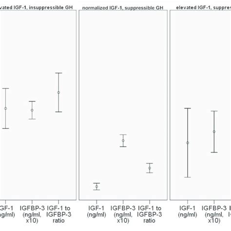 Basal Gh Mean Gh Igf 1 Igfbp 3 And Igf 1igfbp 3 Ratio Levels In Download Scientific
