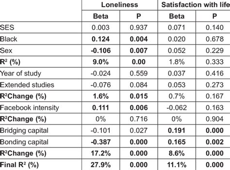 Hierarchical Regressions Predicting Loneliness And Satisfaction With