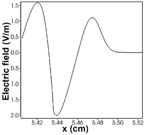 Longitudinal Electric Field On The X Axis After 55 Cm Propagation For