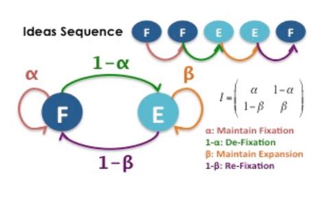 Markov Chains Of Sequential Ideation Download Scientific Diagram