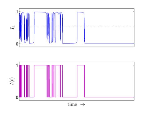 The Deterministic Signal It Upper Panel Blue Generated From The Download Scientific Diagram