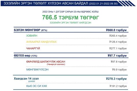 Хөгжлийн Банкны 14 зээл бүрэн төлөгджээ