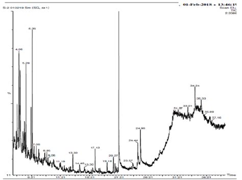 Gc Ms Analysis Of Methanolic Extract Of Fruting Bodies Of C Cinerea