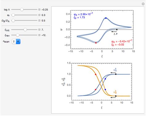 Cyclic Voltammetry For A Redox Reaction With Diffusion Wolfram Demonstrations Project