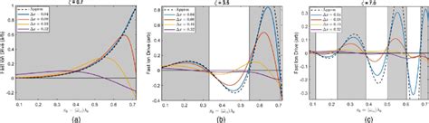 Comparison Of Numerically Integrated Growth Rate To Narrow Beam