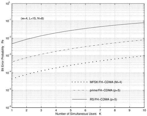 Bit Error Probability Versus The Number Of Simultaneous Users In A Download Scientific Diagram
