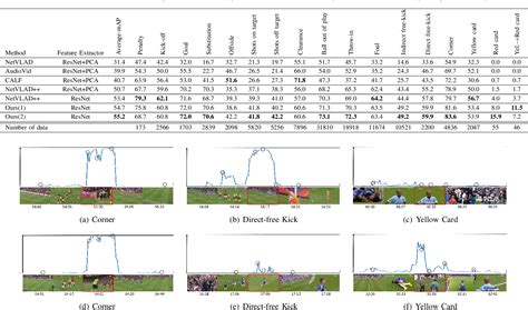 Figure 2 From Action Spotting In Soccer Videos Using Multiple Scene