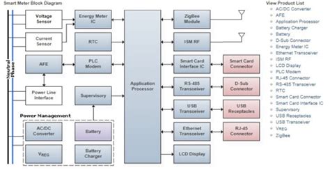 Grid Collaboratives Enhance Power Utilization