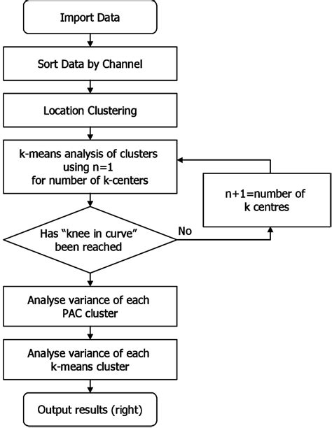 Flow Chart Of Designed Script Used To Further Analyse The Recorded Data Download Scientific