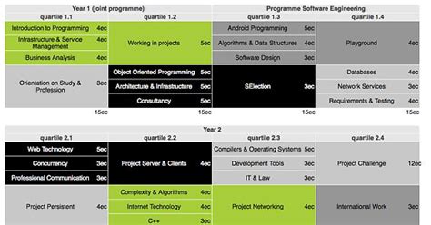 To Give Guys An Idea How The Software Engineering Program Looks At My University Album On Imgur
