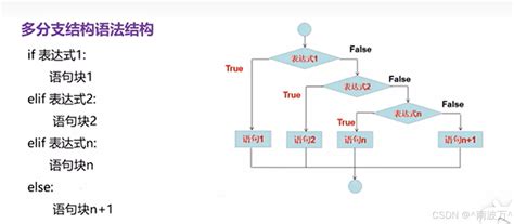 Python中的分支语句 Csdn博客 Python中的分支语句 Csdn博客